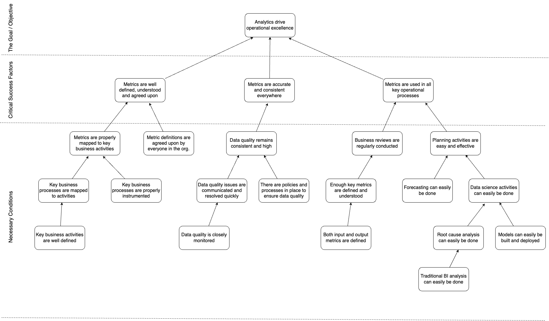 How Analytics Drives Operational Excellence