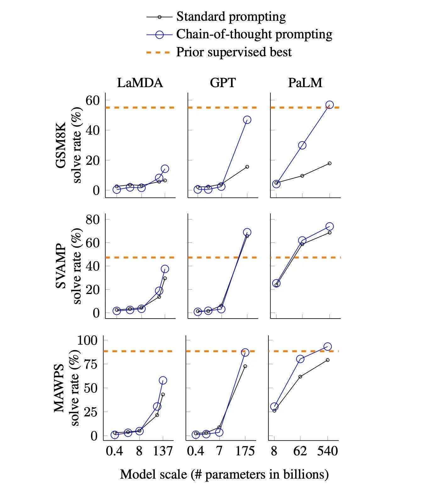 Chain-Of-Thought Prompting In LLMs