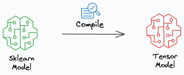 Why You Should Avoid Deploying Sklearn Models to Production?