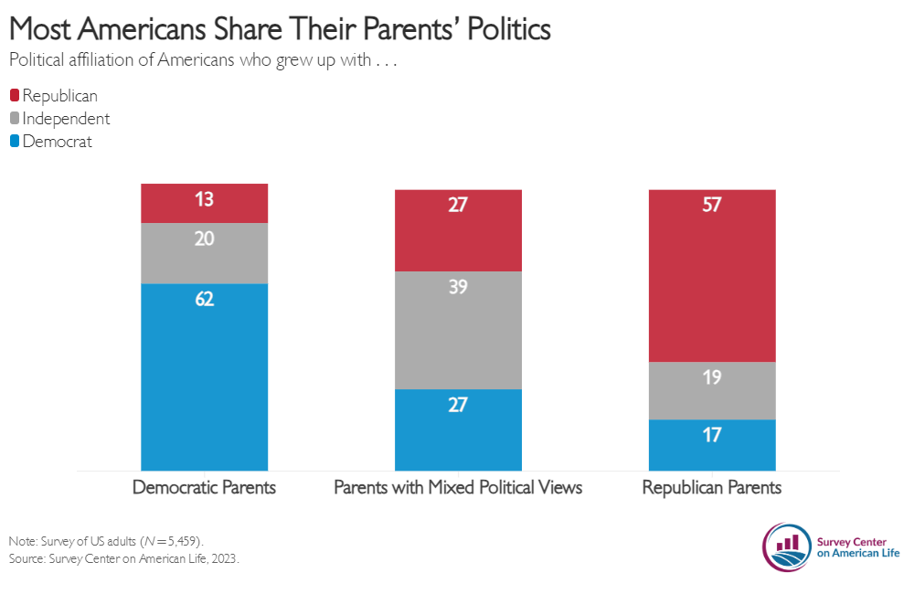 Why Republican Parents Raise Democratic Daughters