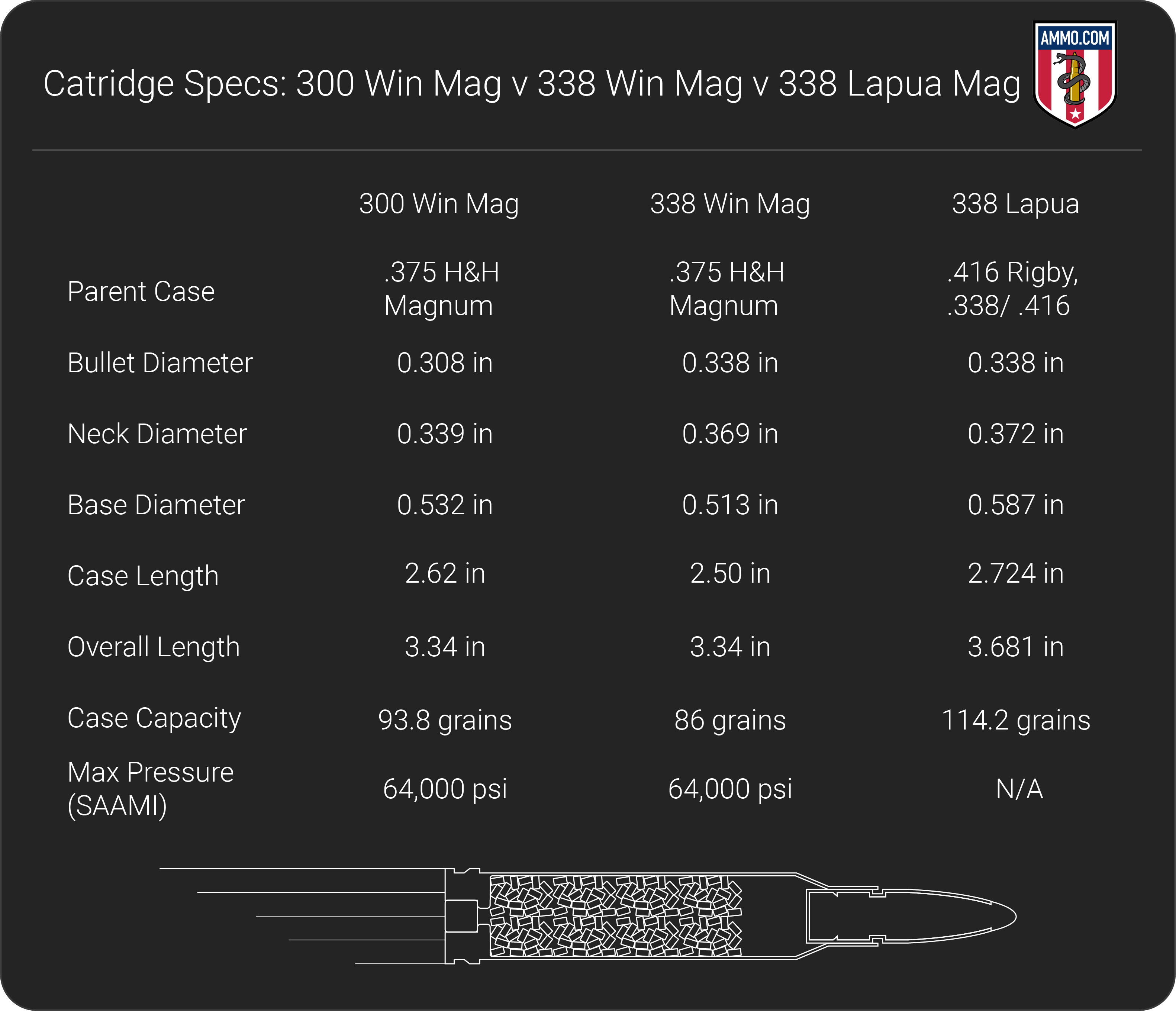300 Win Mag vs 338 Win Mag vs 338 Lapua Mag: It’s Magnum Time