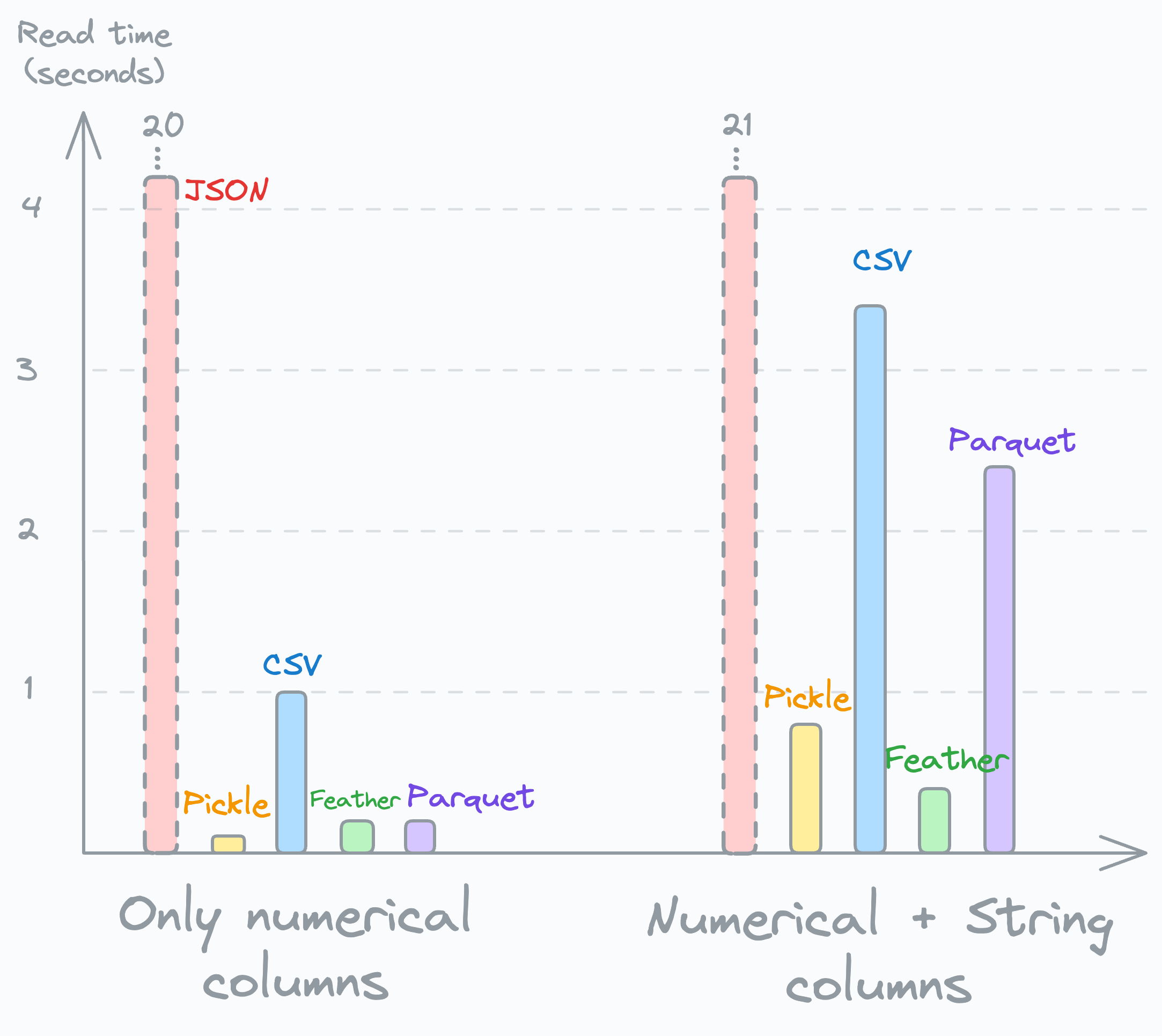 The Most Overlooked Source of Optimization in Data Pipelines