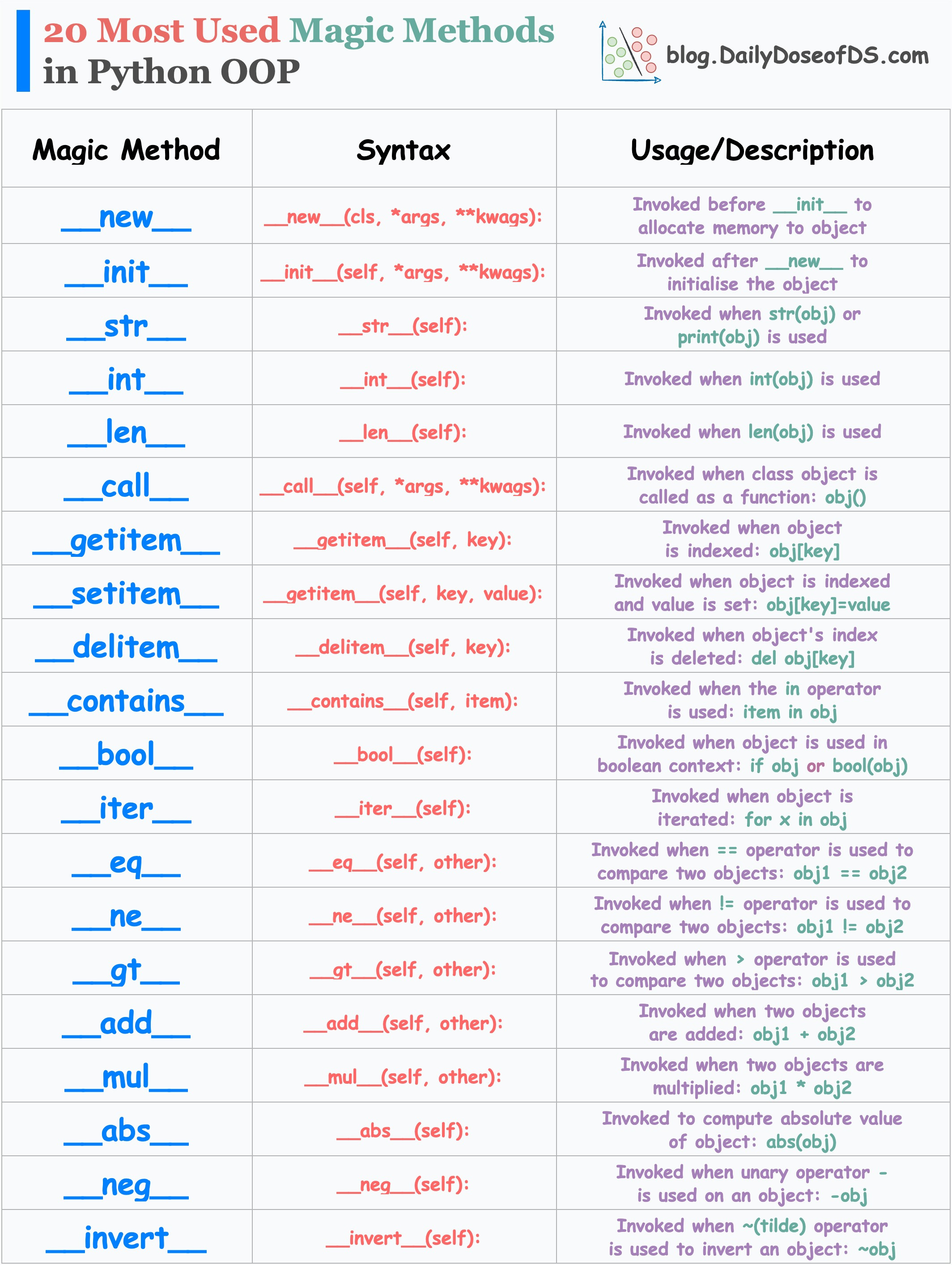 A Consolidated List of 20 Most Common Magic Methods