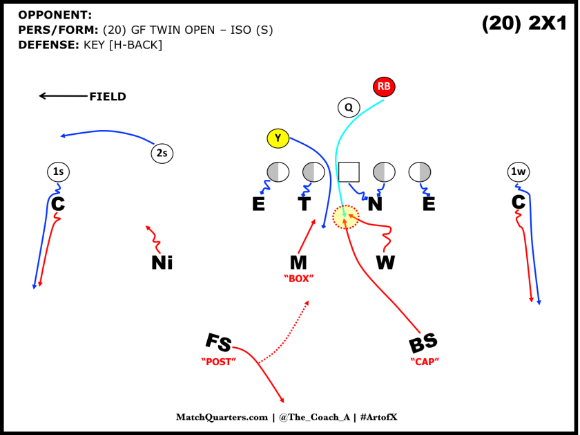 Keying the H-back Versus Y-off or “I” Formations