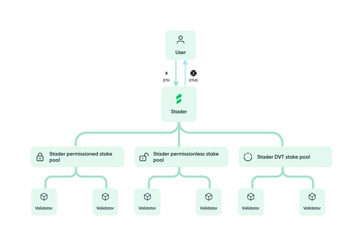 Stader：ETH质押产品拆解，$SD如何释放增长潜力？ - 深潮TechFlow