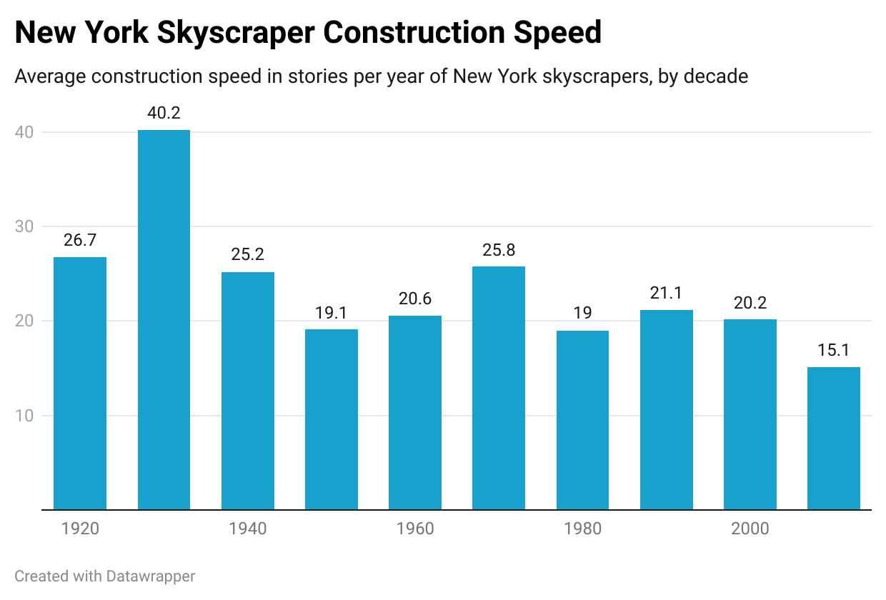When Did New York Start Building Slowly? - by Brian Potter