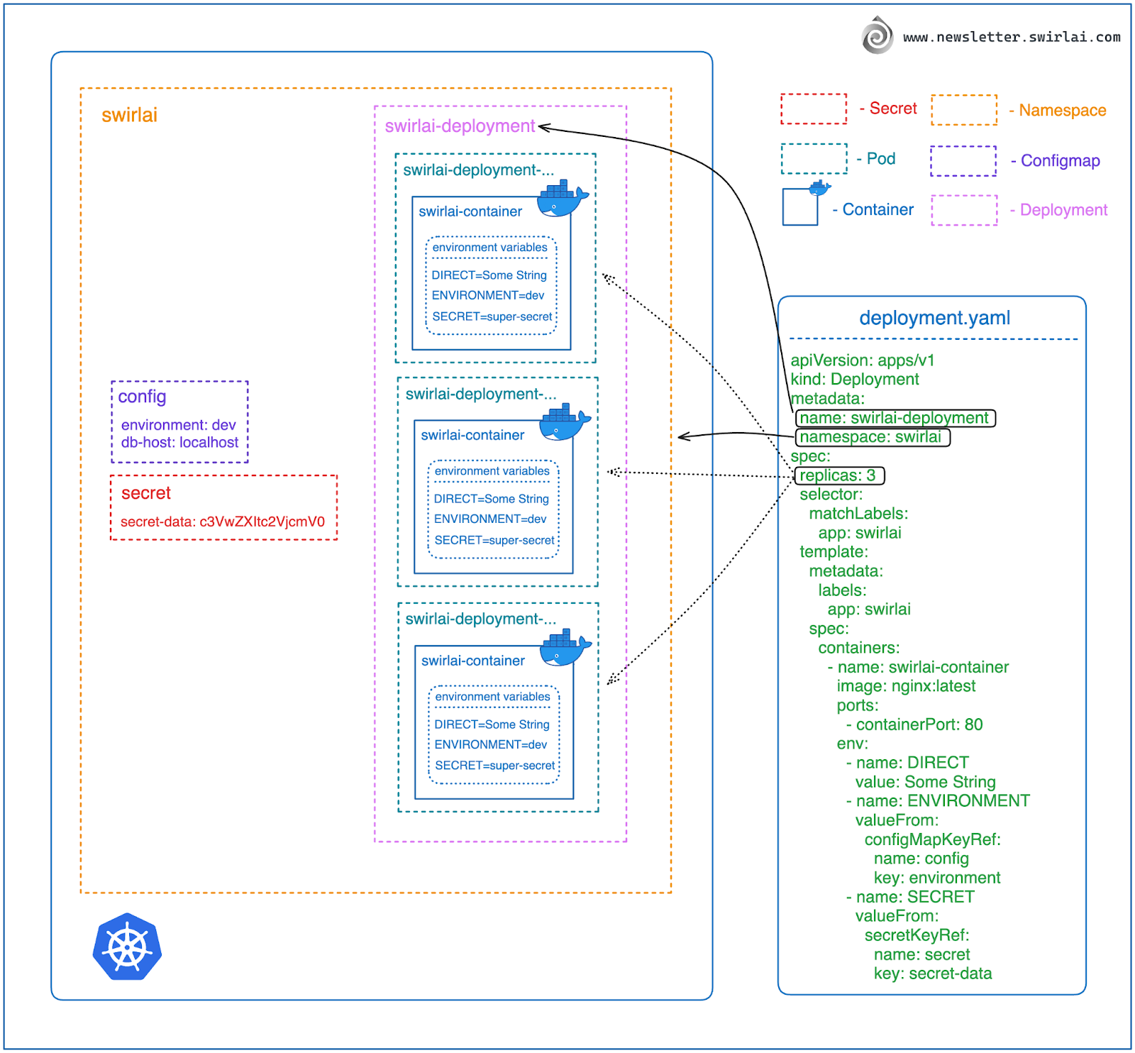 A Guide to Kubernetes (Part 1). - by Aurimas Griciūnas