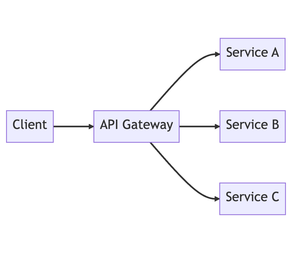 Unlocking the Magic of Microservices Design Patterns for Beginners