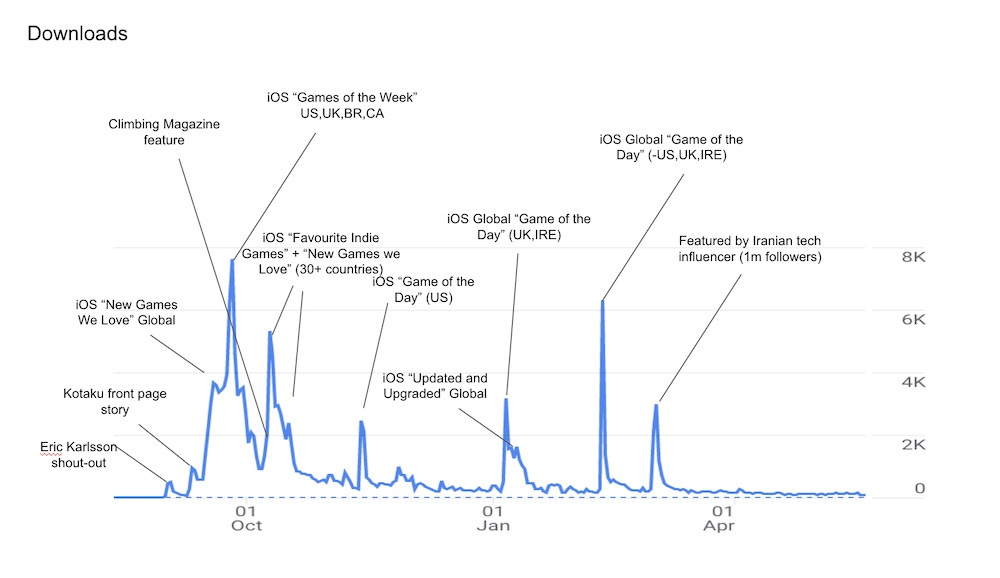 Why your Steam 'follower to wishlist' multiplier matters!