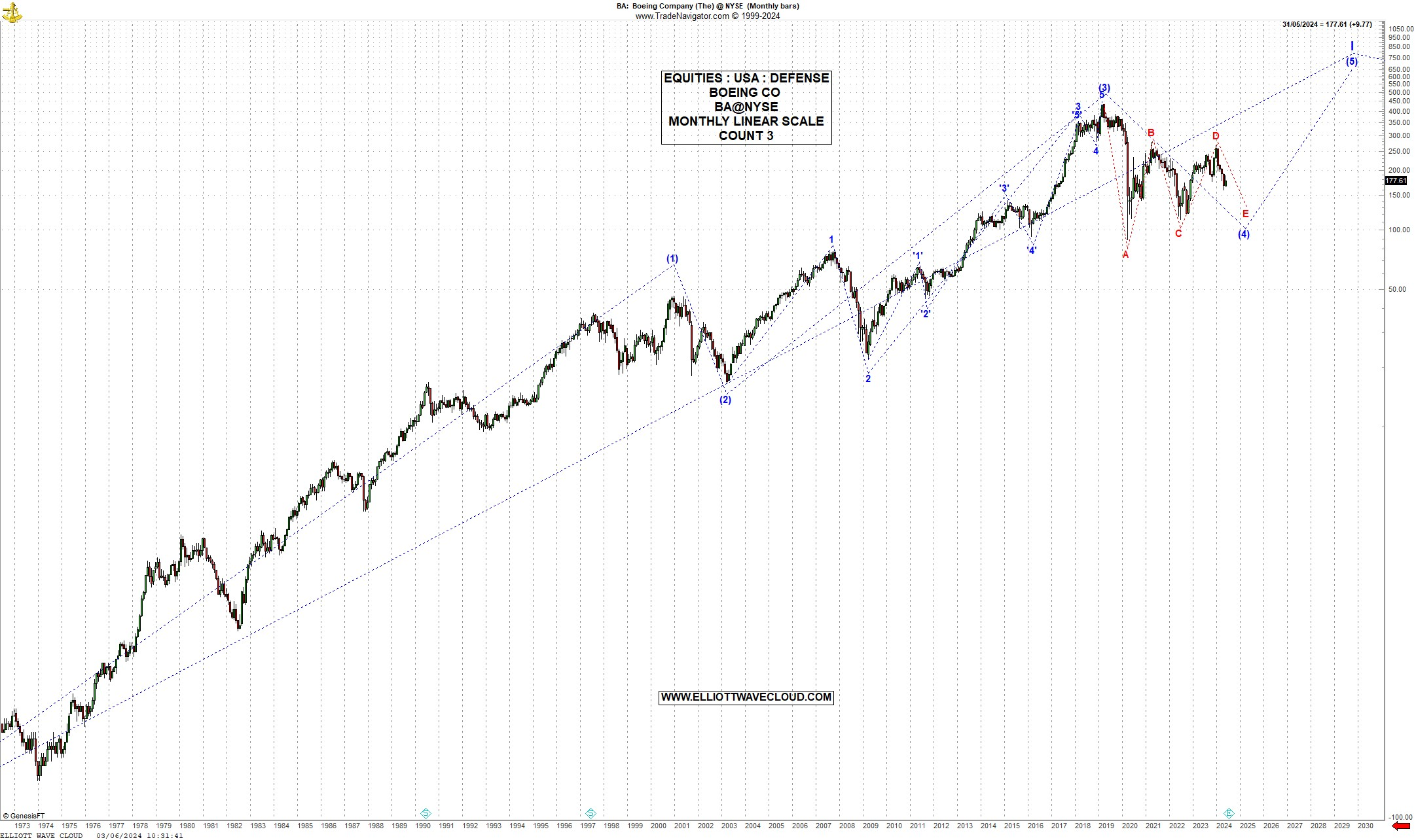 DEFENSE STOCKS : BOEING : BA@NYSE : CHARTS