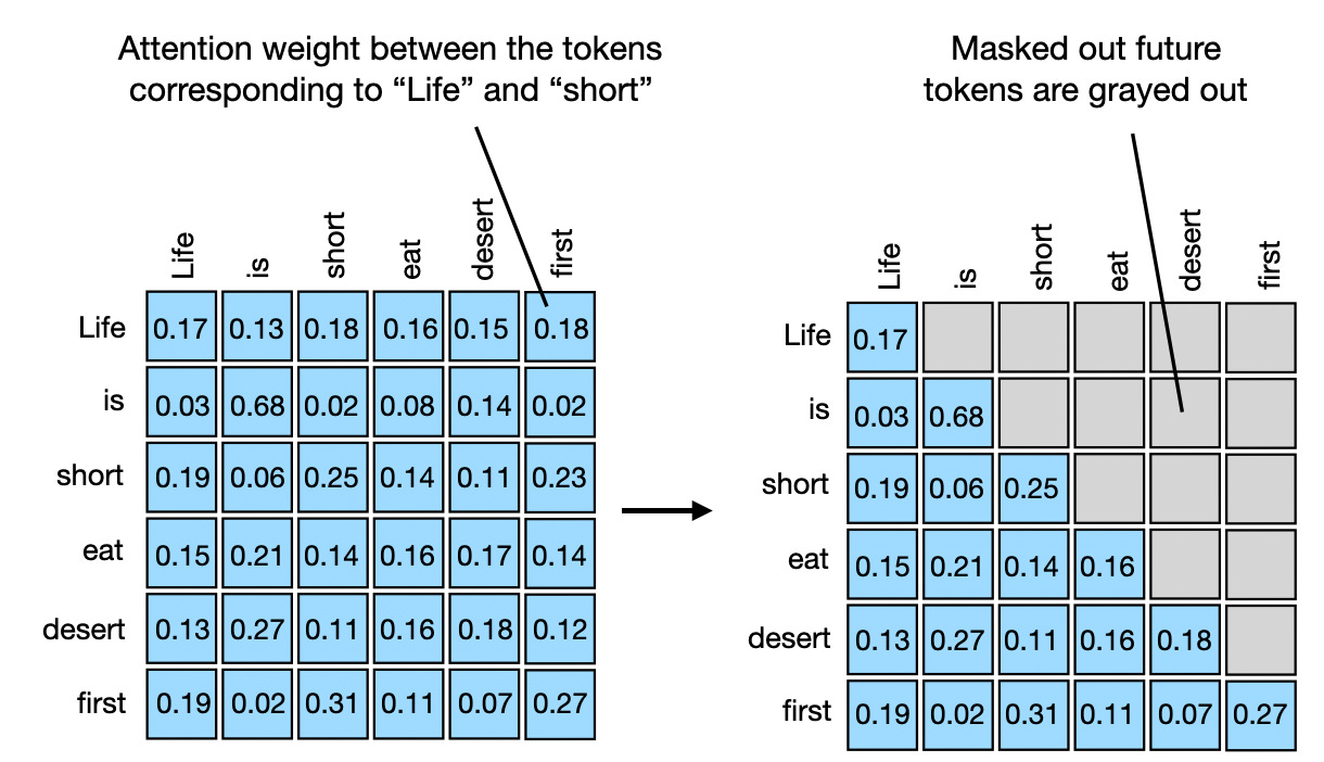 Understanding and Coding Self-Attention, Multi-Head Attention, Causal ... Understanding and Coding Self-Attention, Multi-Head Attention, Causal ...