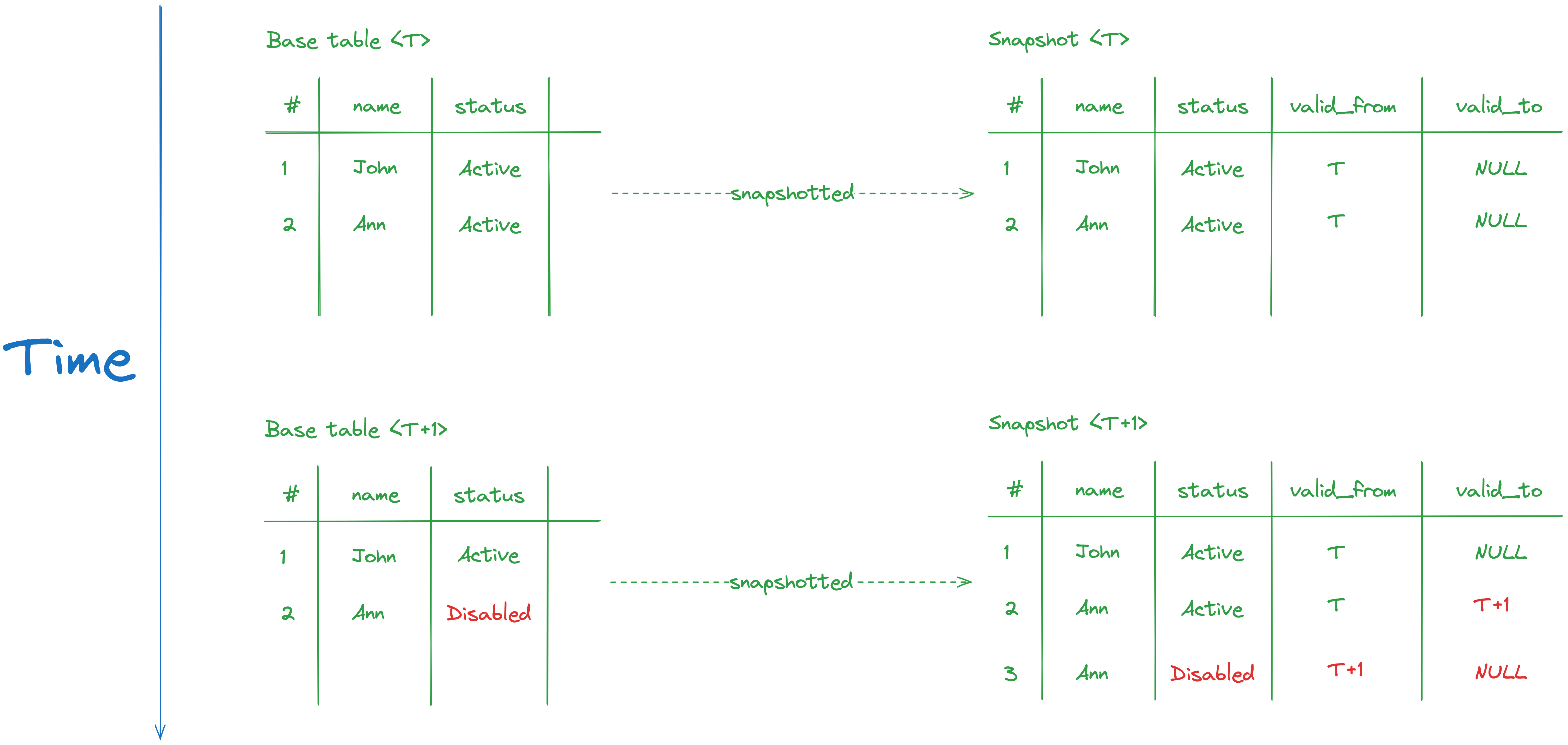 Table Snapshots Bigquery Vs Dbt By Hoang Tran