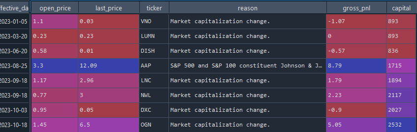 Index Rebalancing Is STILL a Rain-Maker Trade. [Code Included]