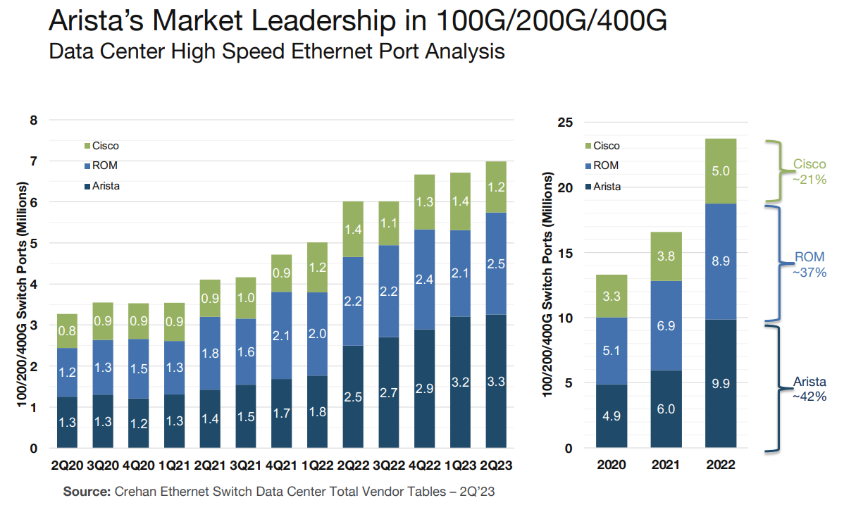 Arista Networks, Leader in Cloud Networking