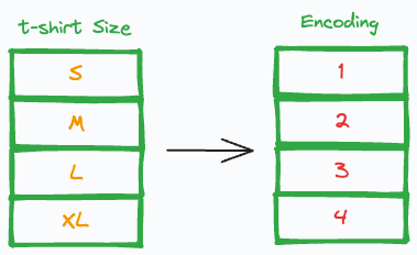How to Assess Correlation with Ordinal Categorical Data?