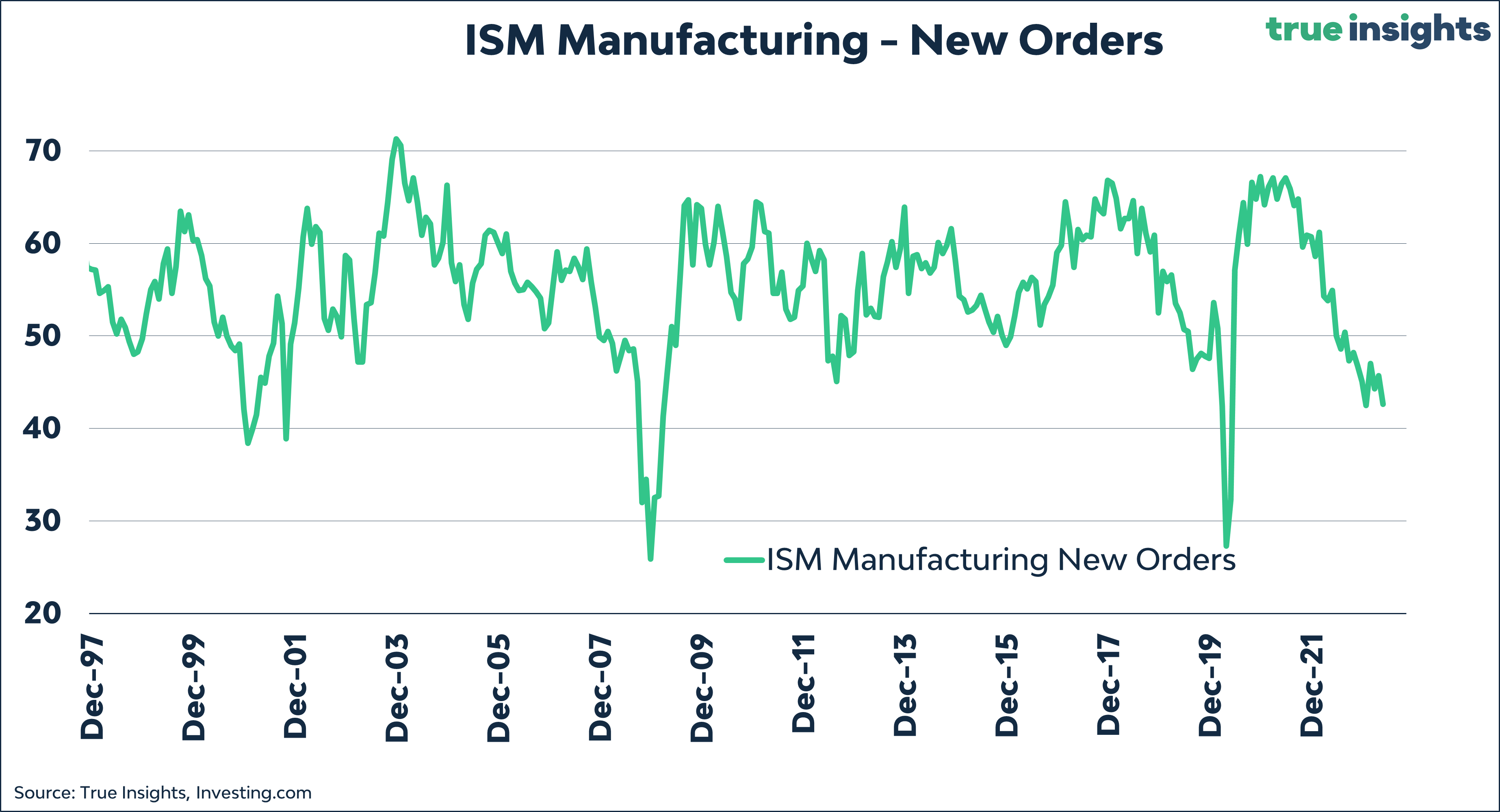 ISM down, Rates up, Valuation ballooning; What could go wrong?