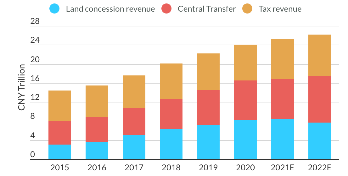 The Rise and Fall of LGFVs - by Jonathon P Sine