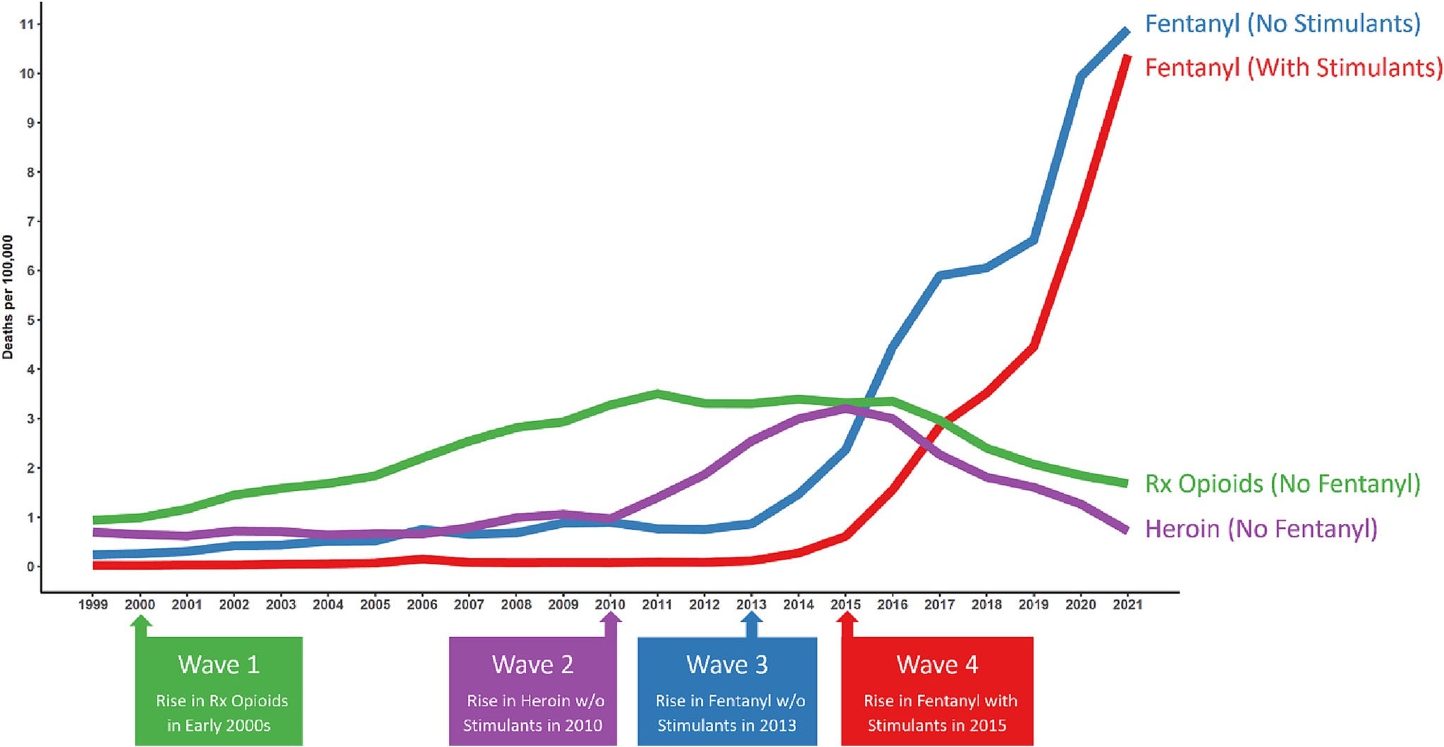 The Fentanyl Era in Charts - by Nicholas Reville