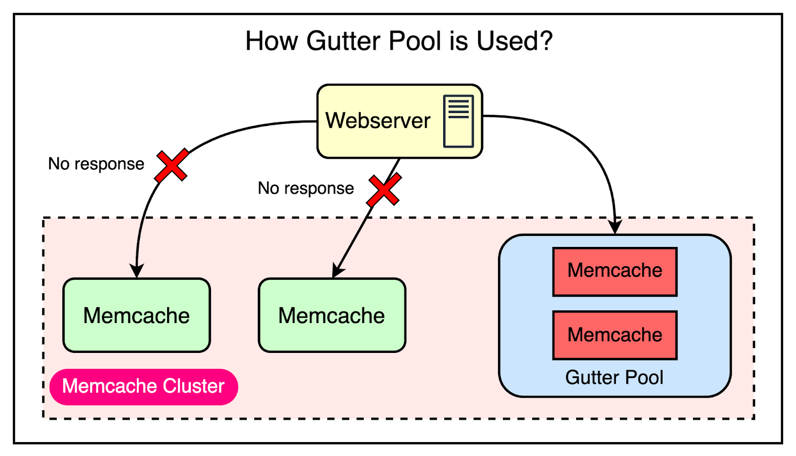 How Facebook served billions of requests per second Using Memcached