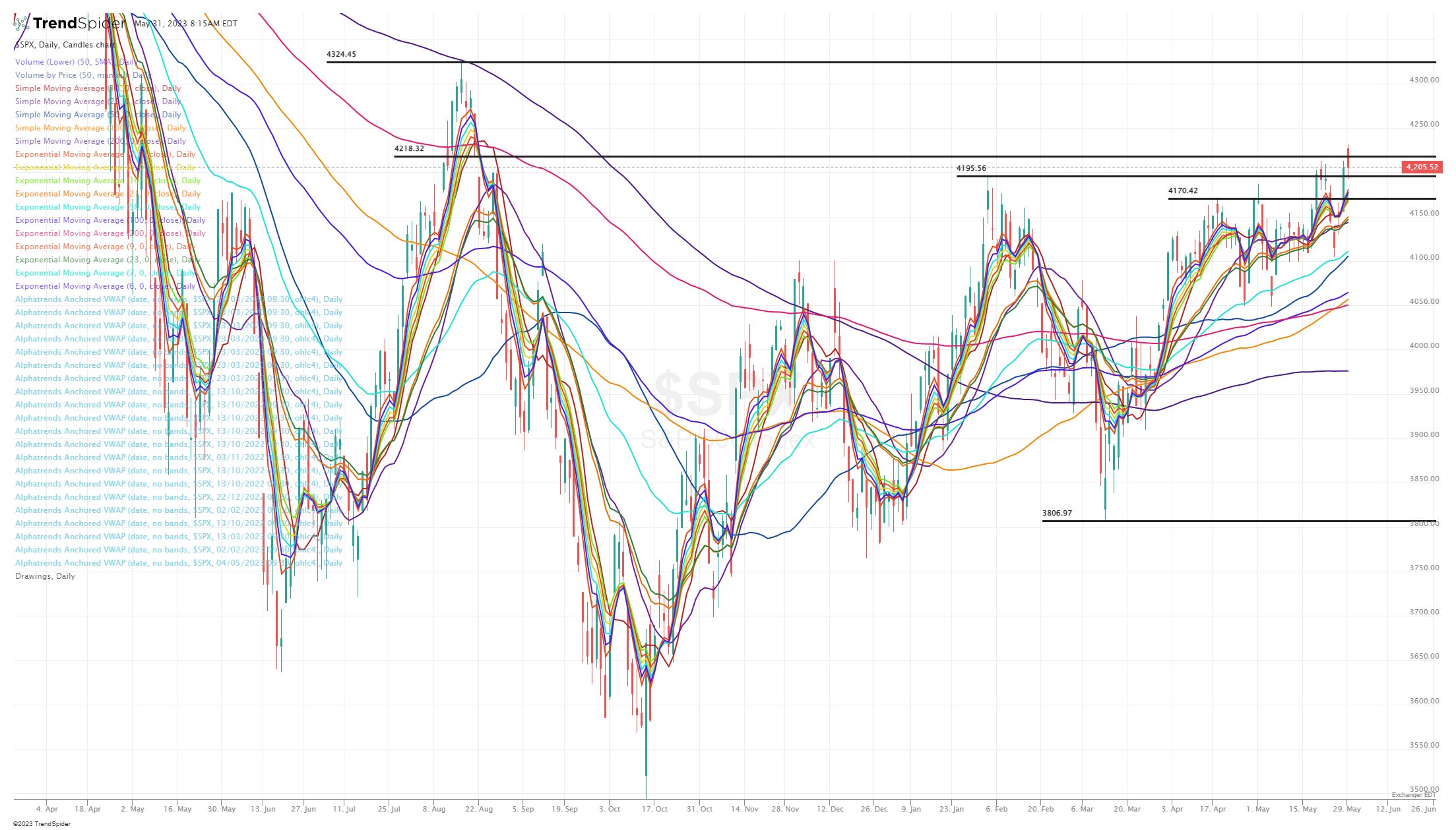 Trading the Charts for Wednesday, May 31st