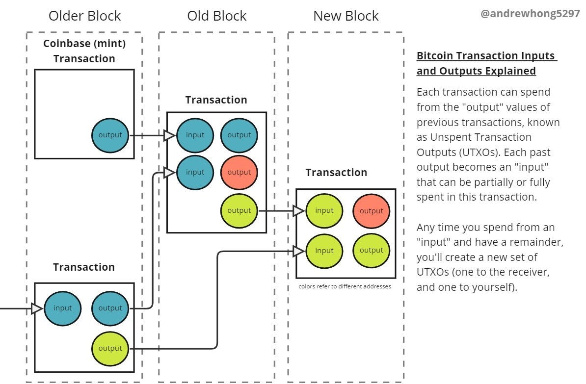 How To Analyze Bitcoin Data With SQL - by Andrew Hong
