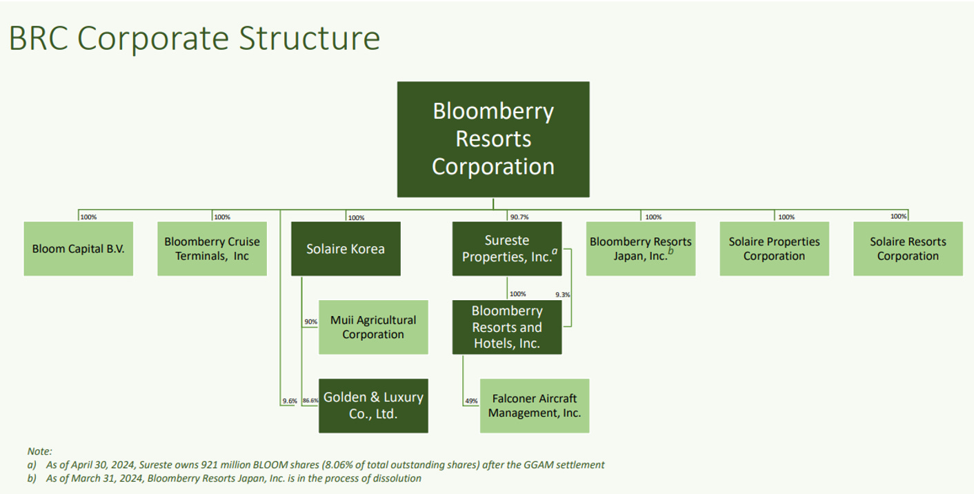 Bloomberry Resorts (BLOOM.PS) investment brief