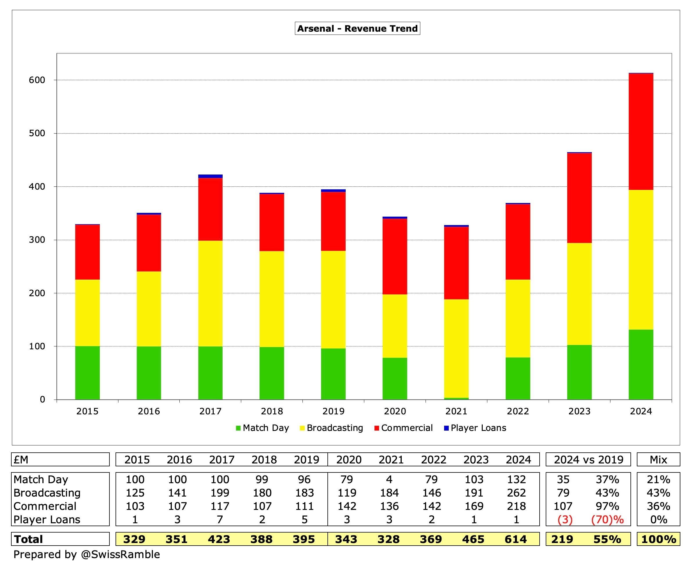 Arsenal Finances 2023/24 - The Swiss Ramble