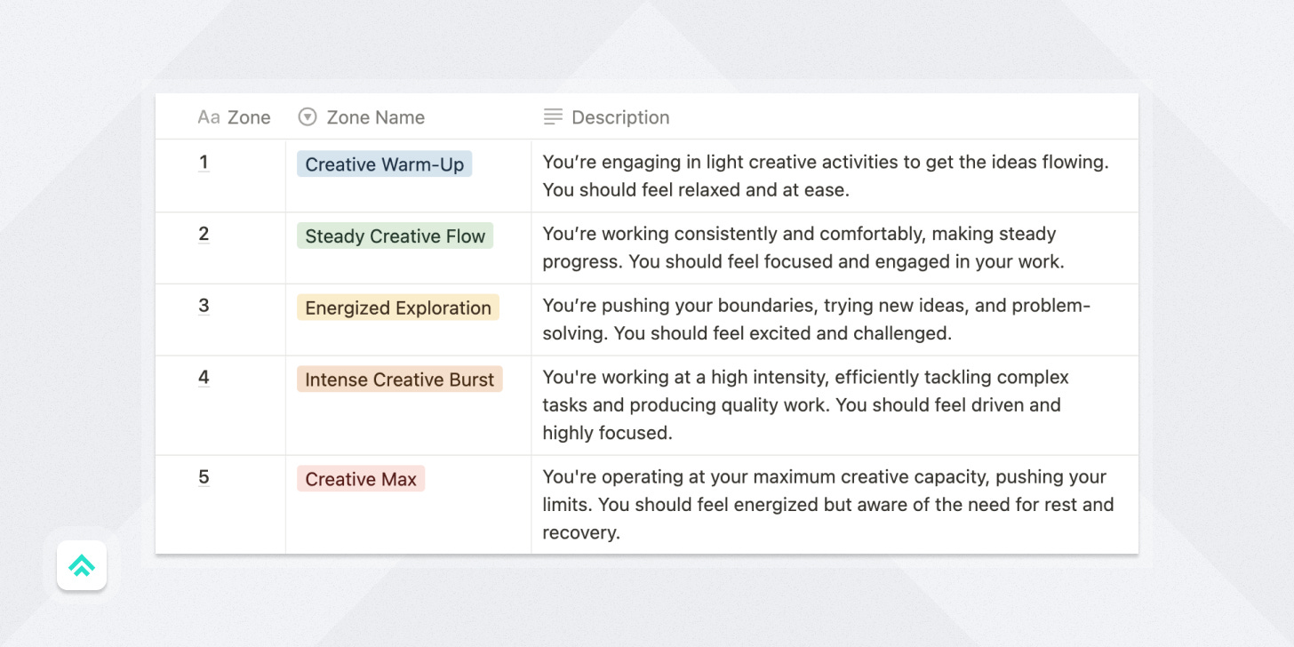 The 5 zones of peak creative fitness - by Patrick Morgan