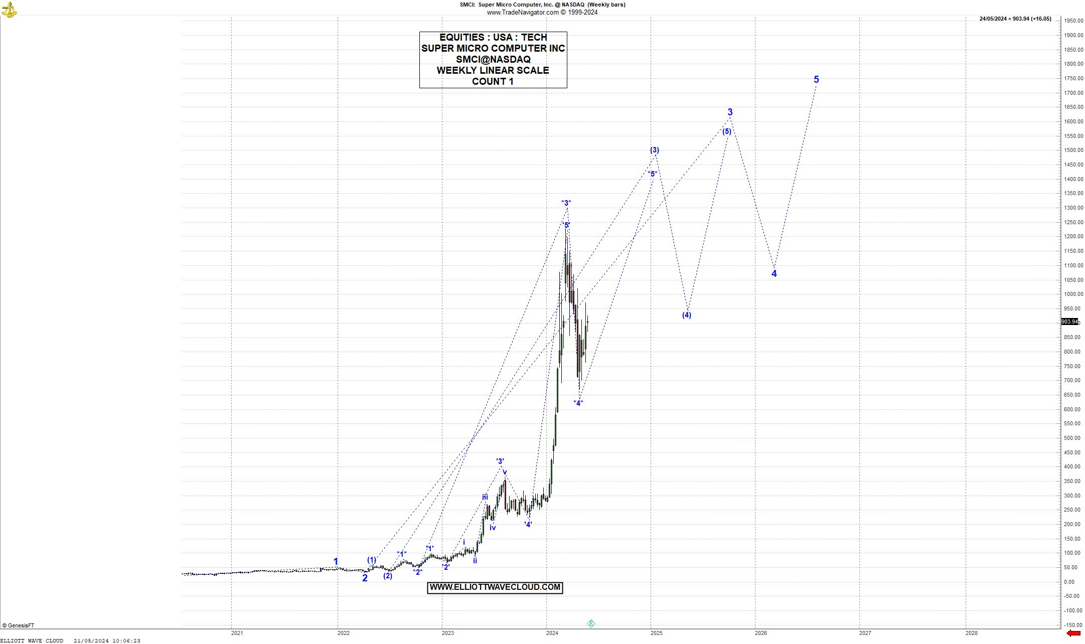 EQUITIES : USA : TECH & AI : SUPER MICRO COMPUTERS : SMCI@NASDAQ