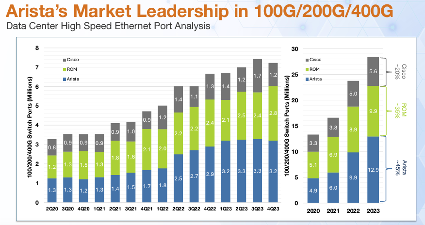 What does Arista Networks do? - by Chris Zeoli