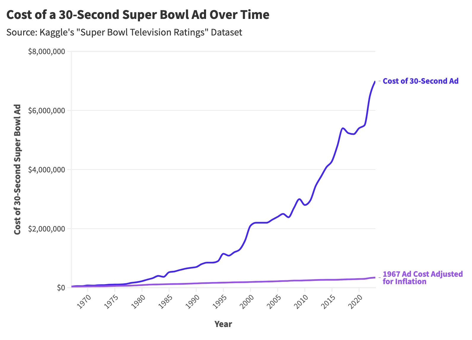 The Mind-Boggling Reach of Super Bowl Commercials: A Statistical Analysis