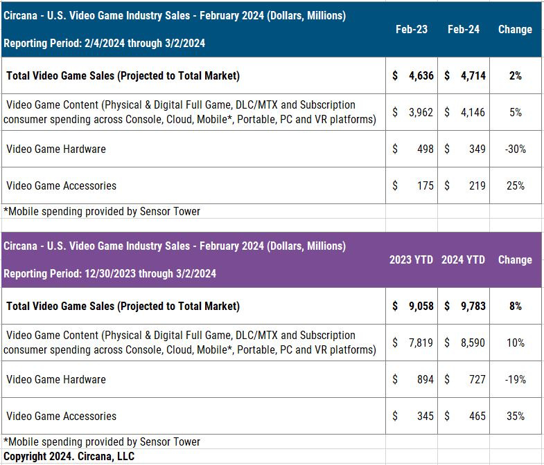 Circana: The US Gaming Market in February 2024