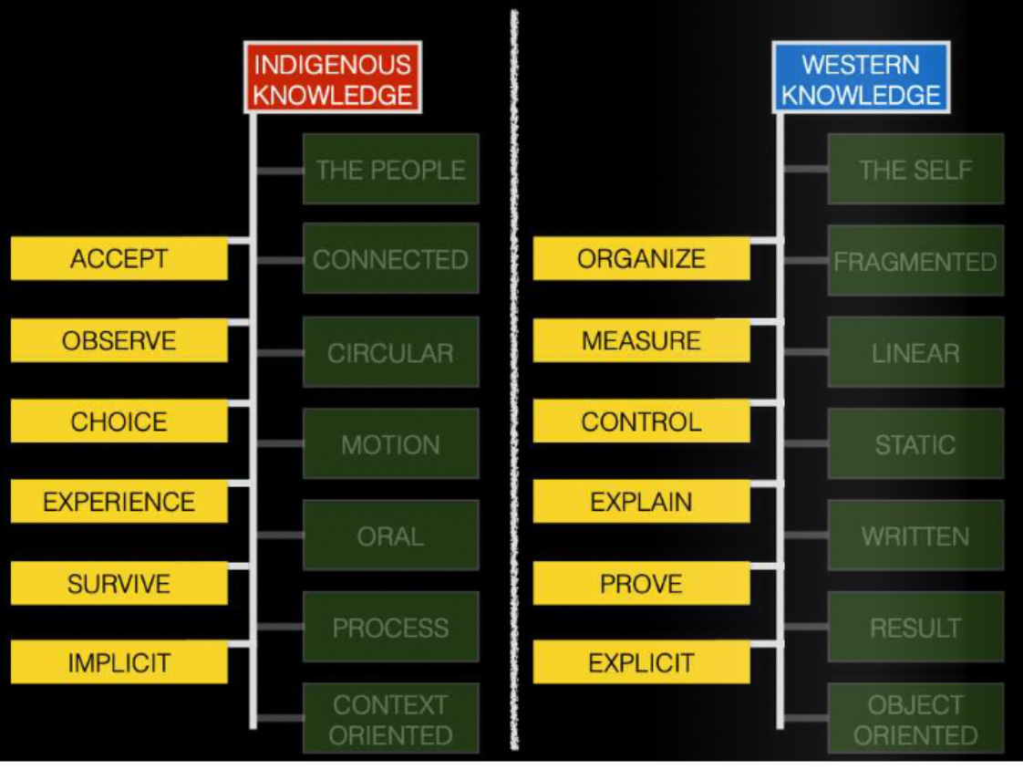 Indigenous Education Theory - by Anna E - EastKeep