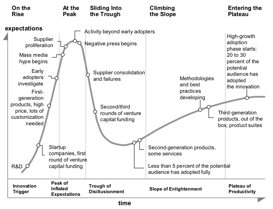 What is the Hype Cycle and how use it at our advantages