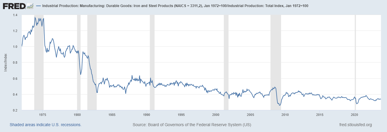 Why the U.S. steel industry is dying - by Noah Smith