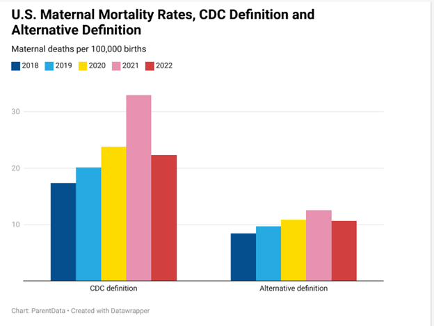 Maternal mortality is too high in the US regardless of how deaths are ...