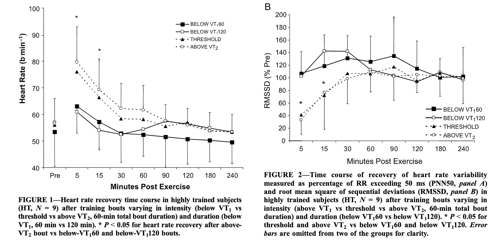 Heart rate variability (HRV) analysis before and after exercise
