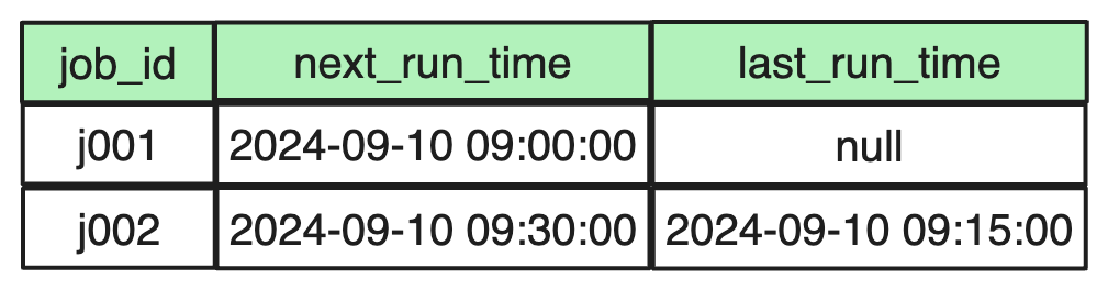 Design A Distributed Job Scheduler System Design Interview