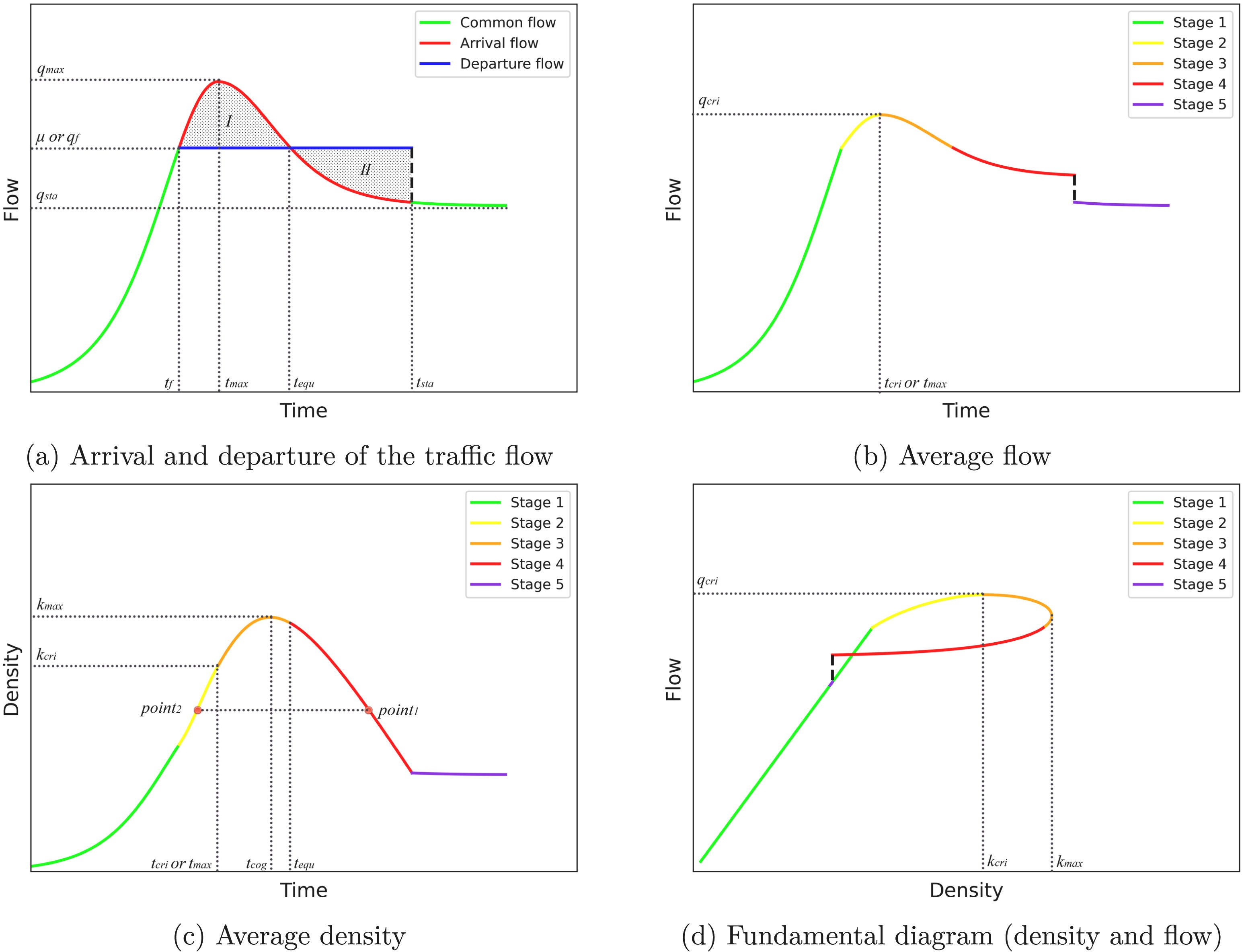 A Multi-stage Spatial Queueing Model with Logistic Arrivals and Departures Consistent with the ...