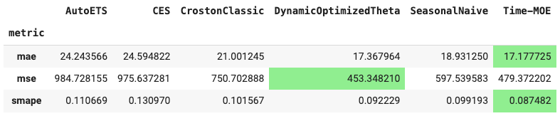 TIME-MOE: Billion-Scale Time Series Foundation Model with Mixture-of ...