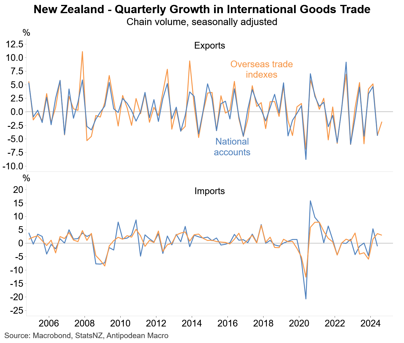 ONLY CHARTS #223 - Antipodean Macro