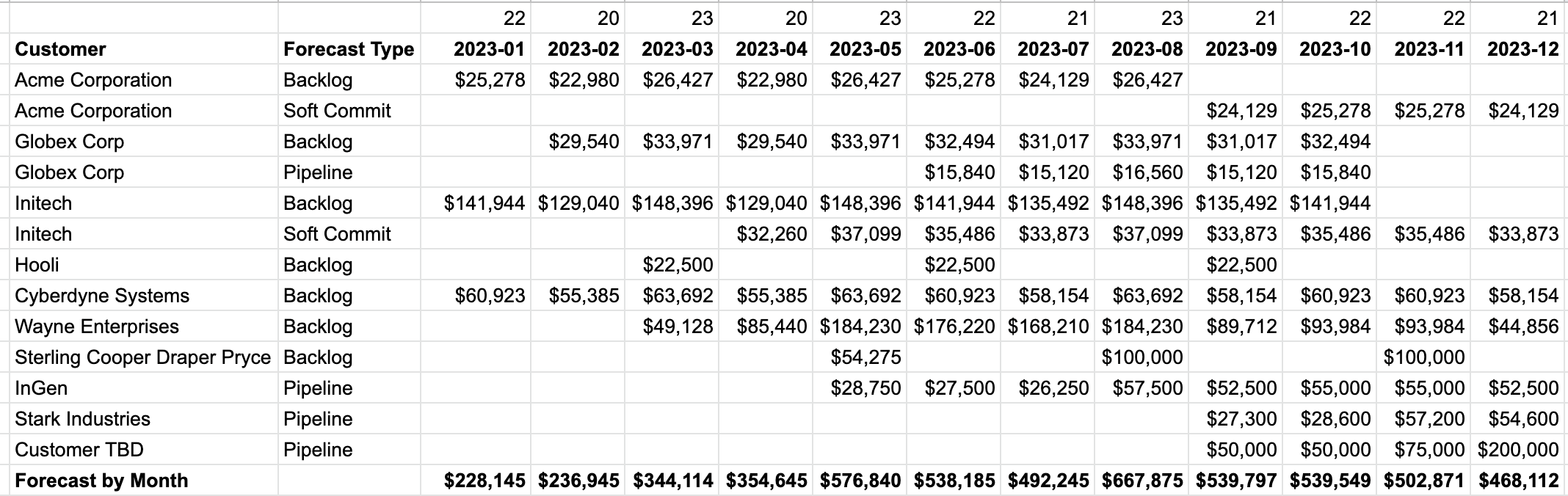 How To: Create a Complete Forecast Including Sales and Backlog