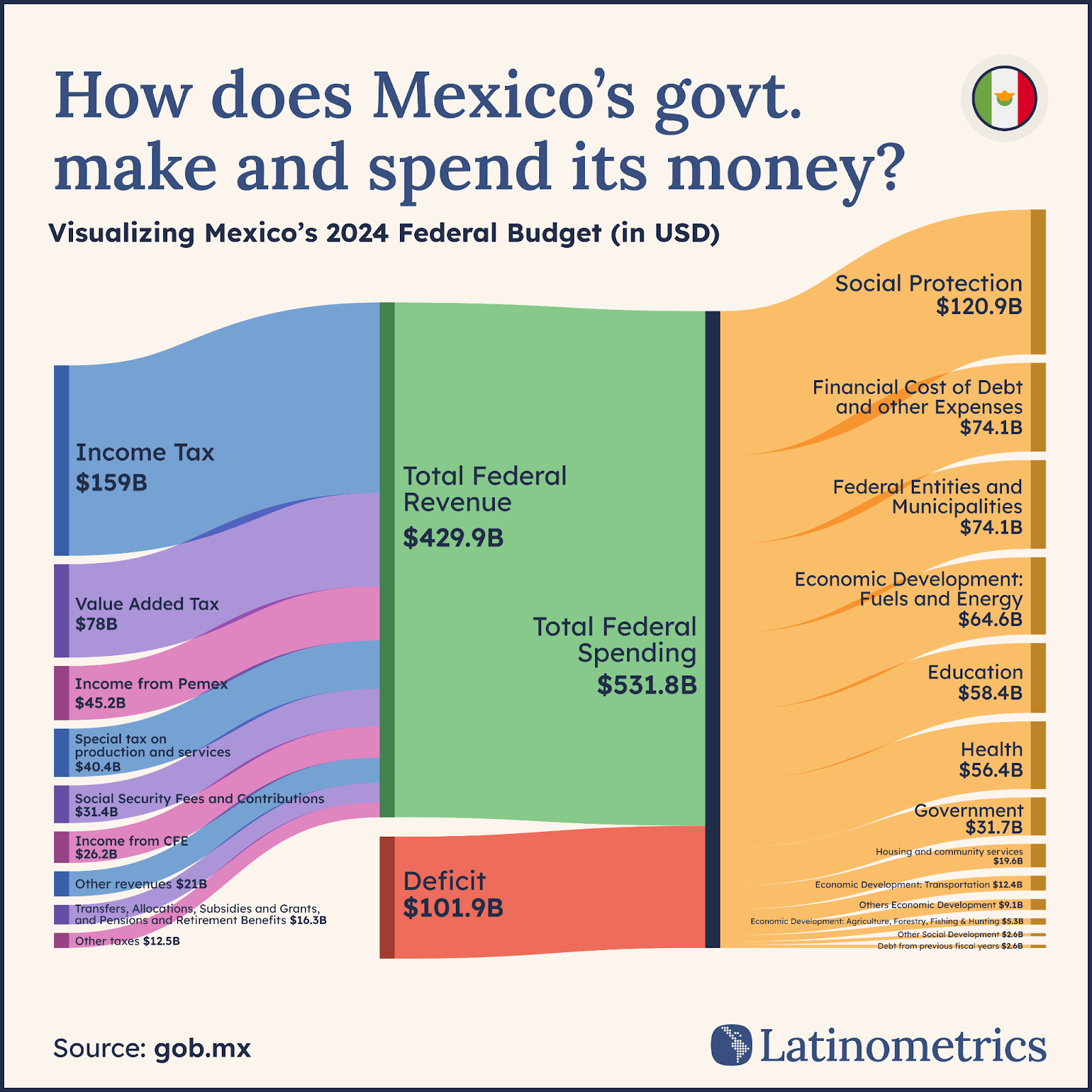 What's Mexico’s Future? - by Tomas Pueyo
