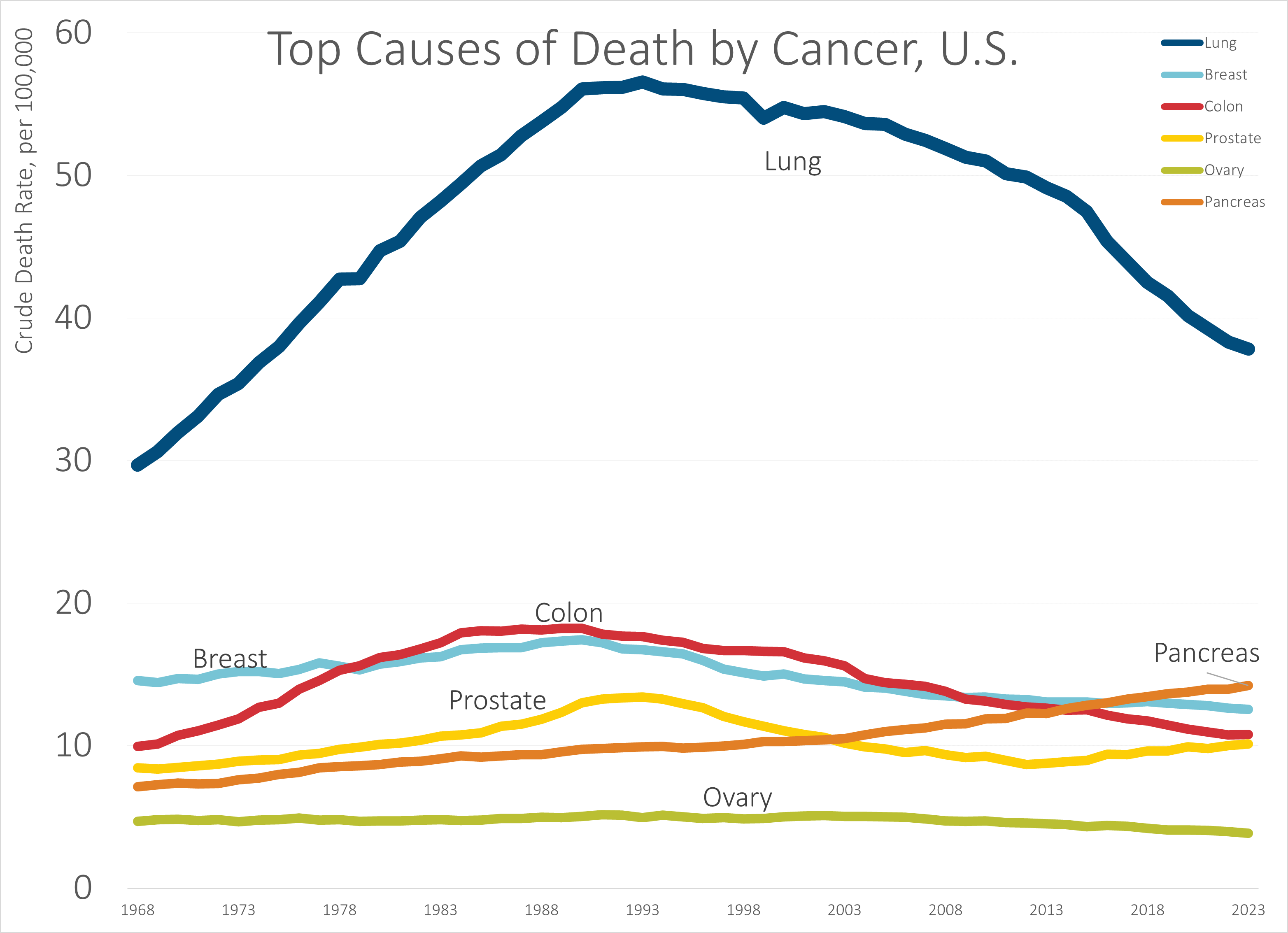 Pancreatic Cancer Trends: 1999-2023, U.S.