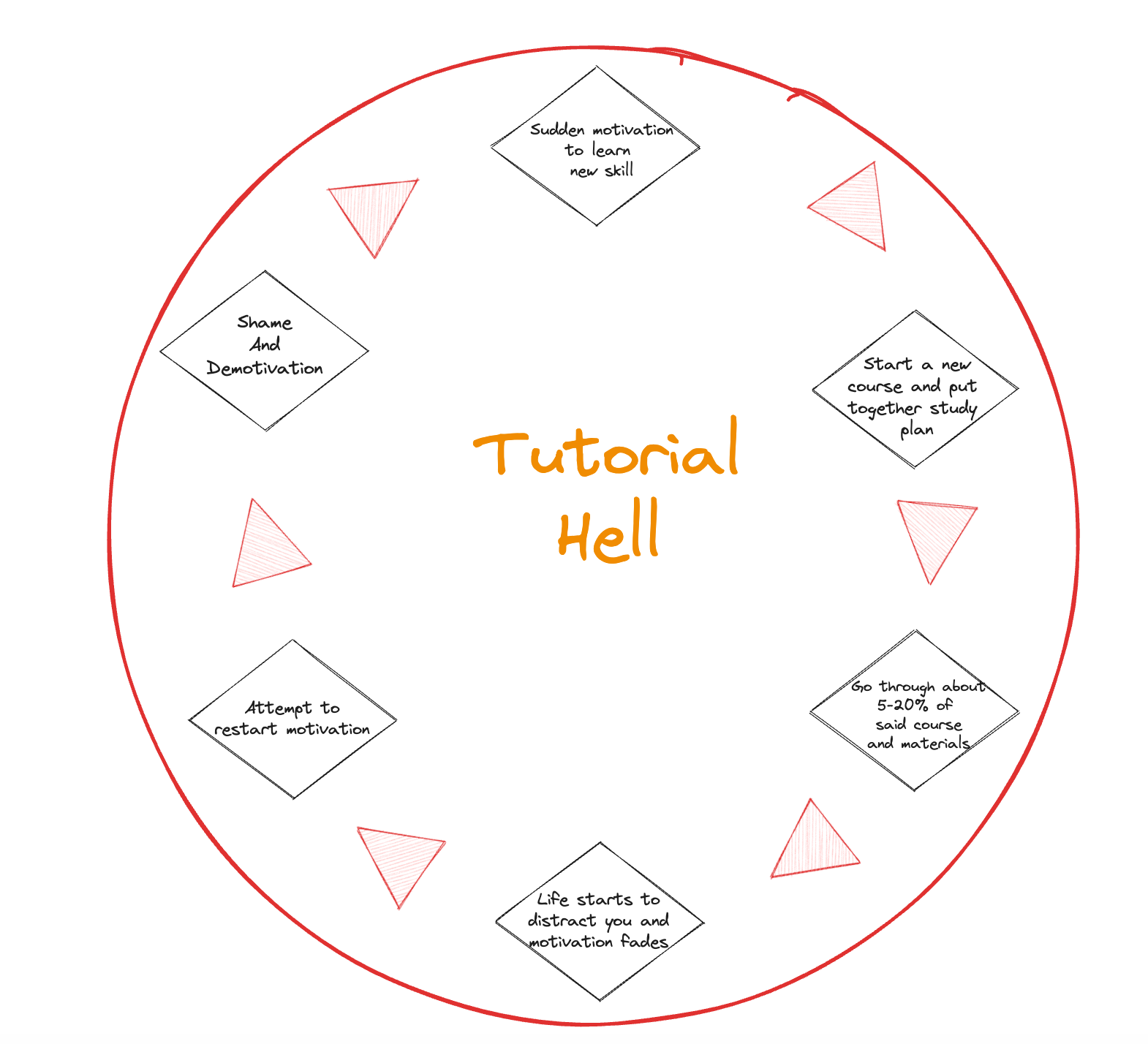 Breaking Out Of Tutorial Hell Seattledataguys Newsletter