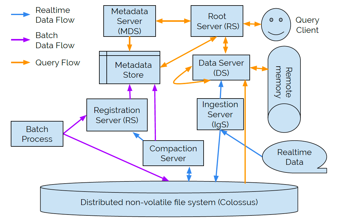 Insights from paper: Procella: Unifying serving and analytical data at ...