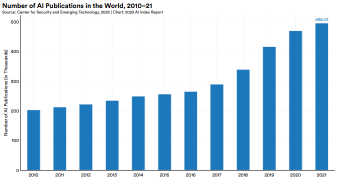 Stanford's AI Index Report 2023 - by Thomas Dorfer