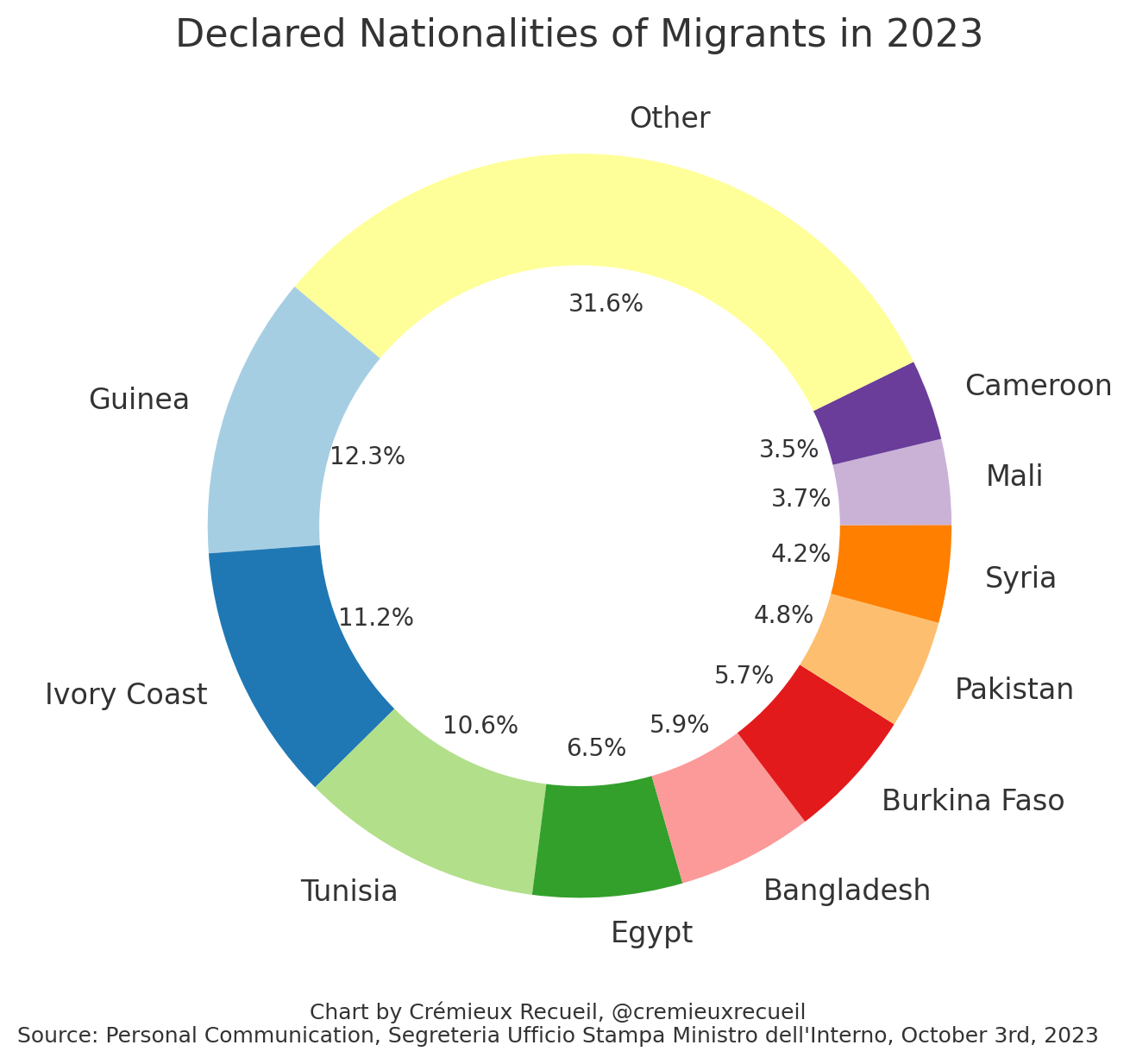 Numbers on the Italian Migrant Situation - Cremieux Recueil