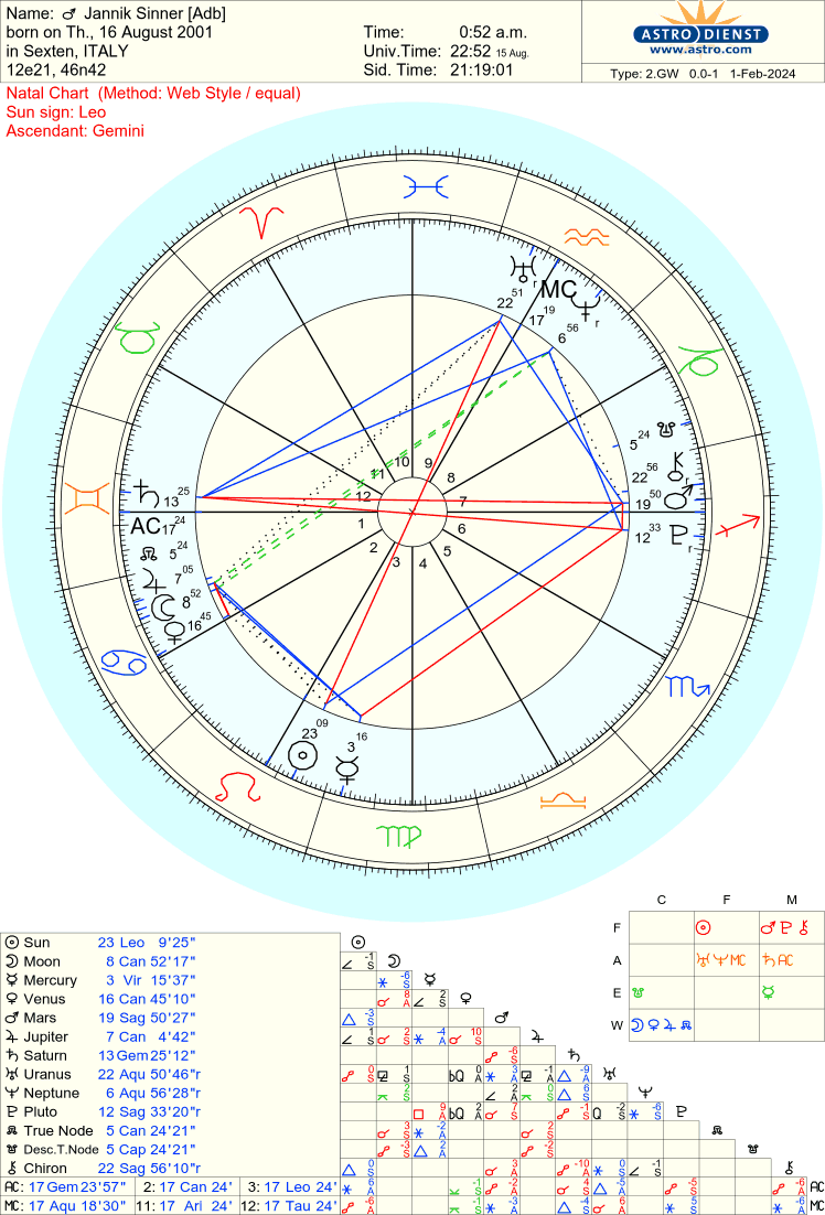 Birth Chart Reading: The Birth Chart of a Champion🎾- Jannik Sinner