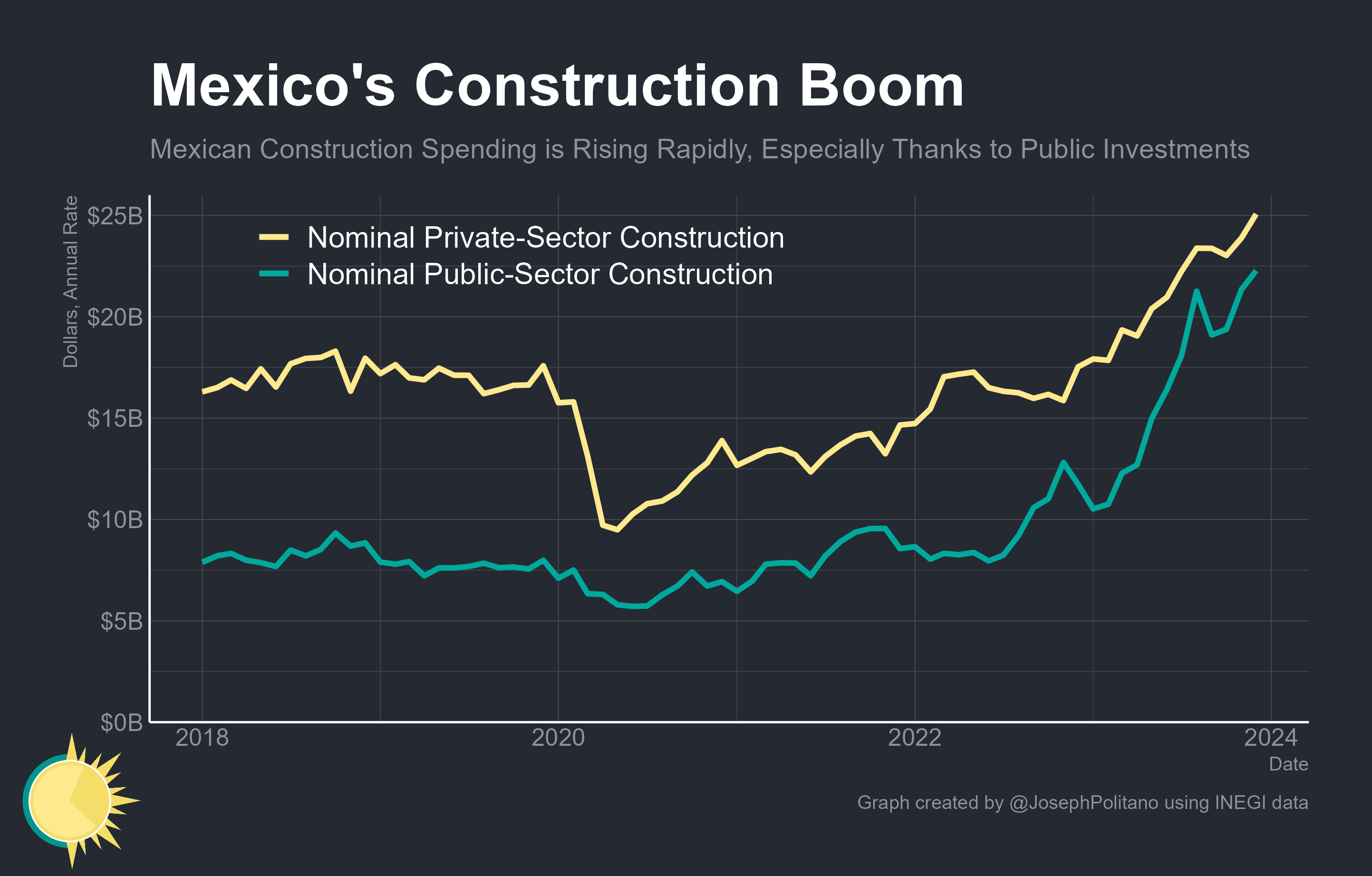 Mexico's Investment Boom - by Joseph Politano
